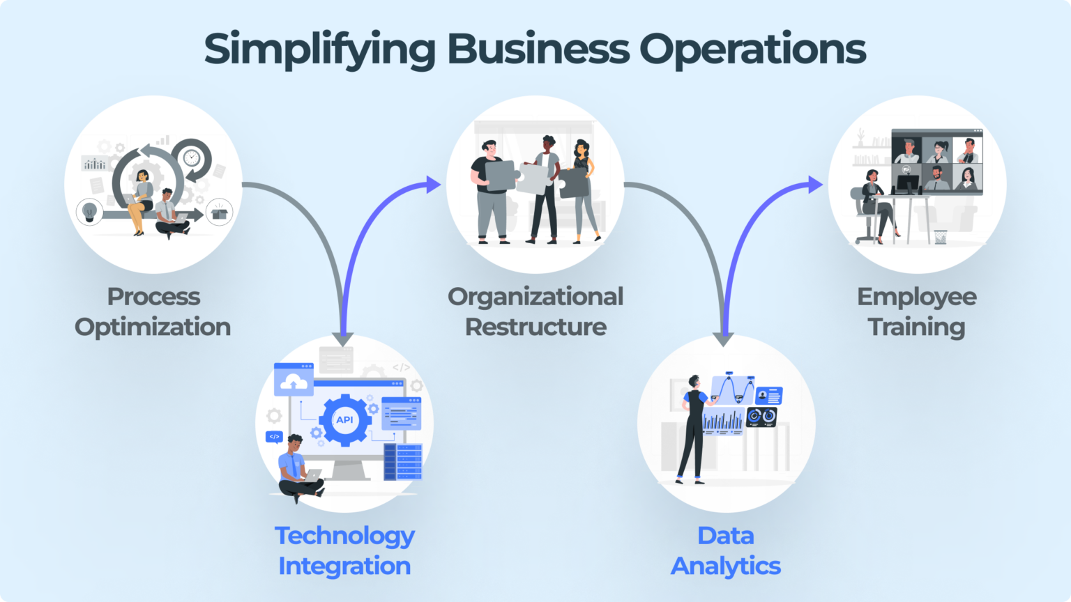 How to simplify business operations? | DronaHQ Low Code Platform